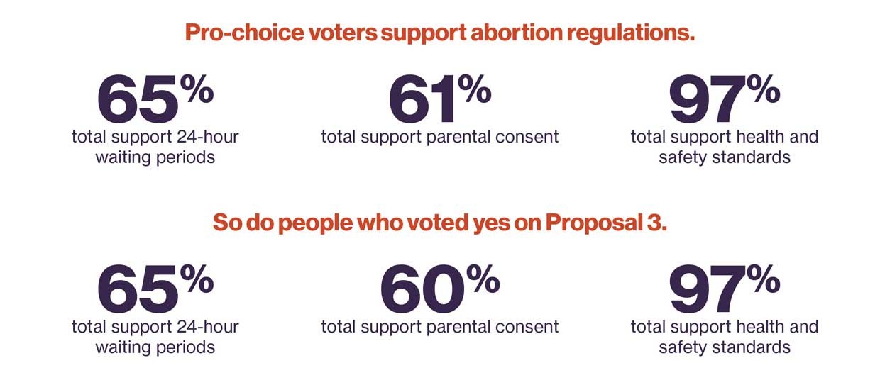 Poll Shows Michigan Voters Favor Abortion Regulation | Michigan ...